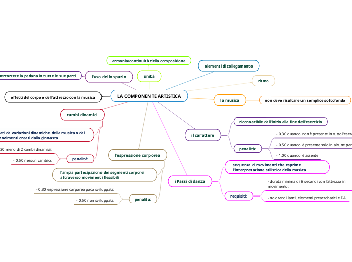 LA COMPONENTE ARTISTICA - Mind Map